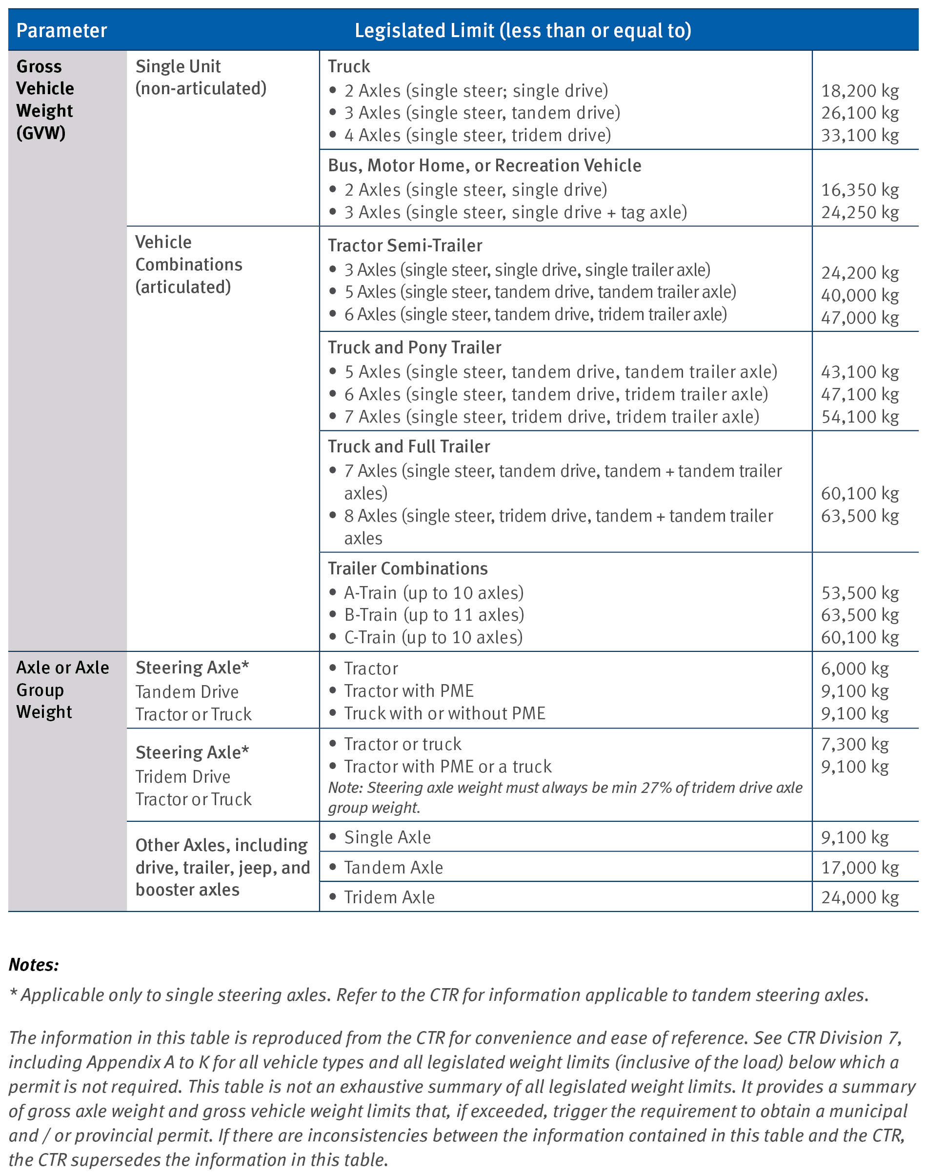Regional Permit Policies and Procedures Manual | For the Transportation ...